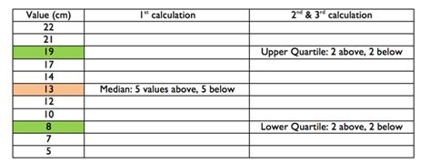Interquartile Range Iqr Geography Tutor2u