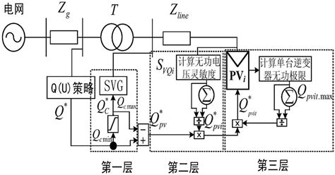 Reactive Voltage Control Method And System For Grid Connected Photovoltaic Power Station
