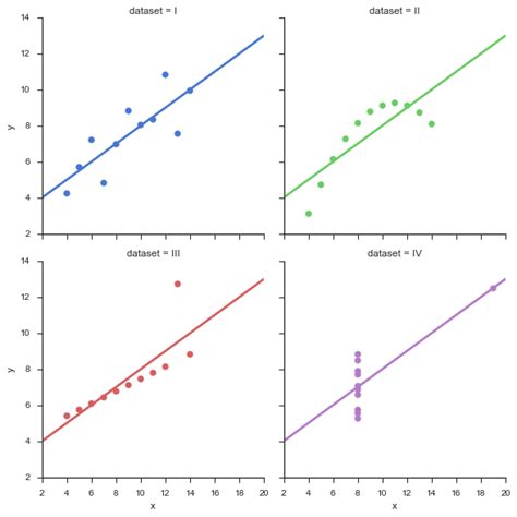 Regression What Is Wrong With Extrapolation Cross Validated