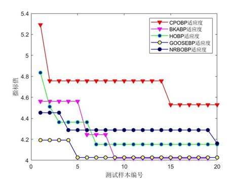 （bpbkavscpovshovsgoosevsnrbo）2024年五种最新智能算法优化bp神经网络实现数据预测的matlab代码 知乎