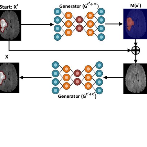 Schematic Diagram Of Cascaded Cx Gan Model Download Scientific Diagram