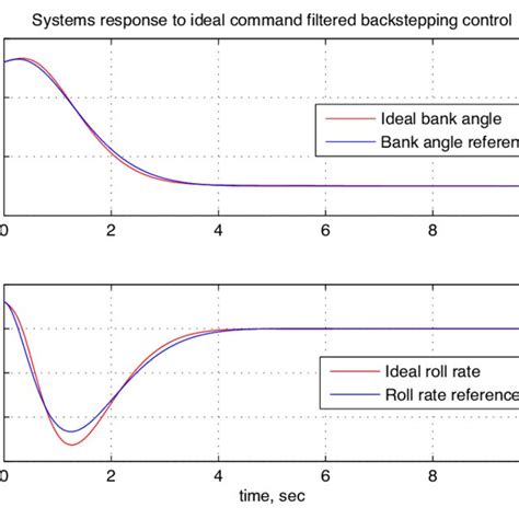 step response to the ideal command filtered output feedback control