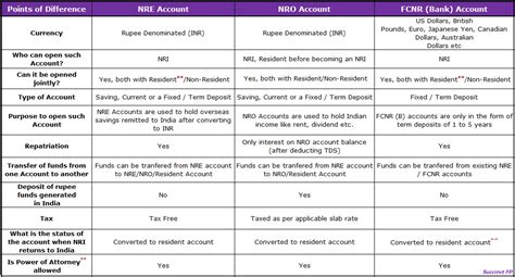 Difference Between Nre Nri And Nro Accounts Nre Nri Vs Nro Accounts AI Contents