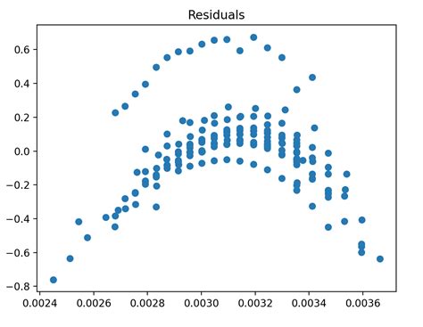 Python Least Squares Regression Doesn T Fit Properly Stack Overflow