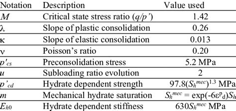 Soil Model Parameters Adopted In This Study Download Scientific Diagram