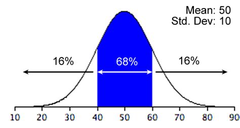Standard Deviation Quantitative Reasoning