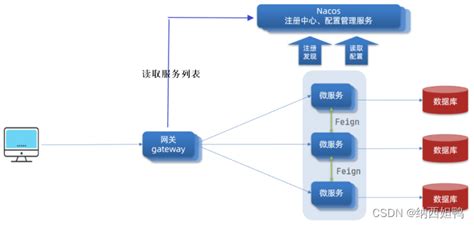 网关gateway与nacosgateway Nacos Csdn博客