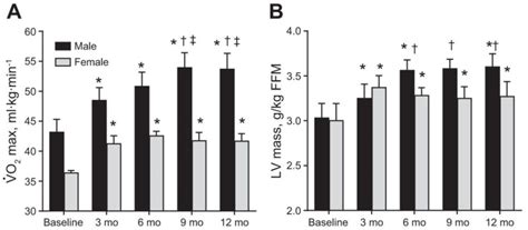 Sex Differences In Vo2max And The Impact On Endurance Exercise