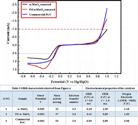 Lsv Curves Recorded In The Oxygen Saturated 01 M Koh Solution At A