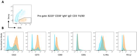 Fig S4 Surface Phenotype Of Mouse Mbc2s Wt Mice Were Immunized With Download Scientific