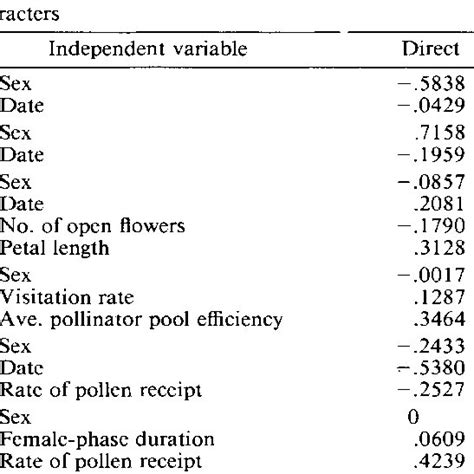 Summary Of Direct Indirect And Total Effects Of Independent Variables