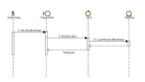 task 878033 sequence diagram Đăng ký phòng họp Ứng dụng quản lý
