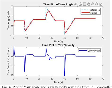 Figure 1 From Pid Controller For Tracking Of Autonomous Mobile Robot Combined With Artificial