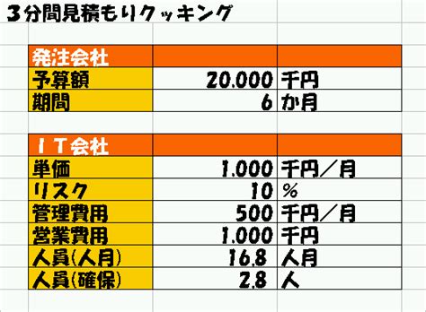 ソフトウェア開発の超概算見積もり Moonmile Solutions Blog