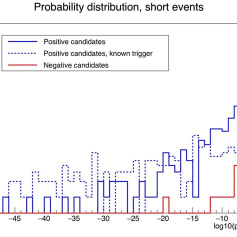Probability Distribution Of Short Duration Candidates With Positive And
