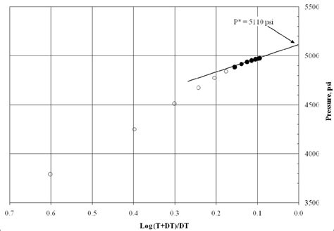 Horner Time Function Pressure Plot Open And Closed Symbols Are Defined Download Scientific