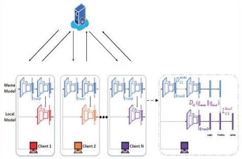 A Novel Bayesian Federated Learning Framework To Address Multi Dimensional Heterogeneity Problem