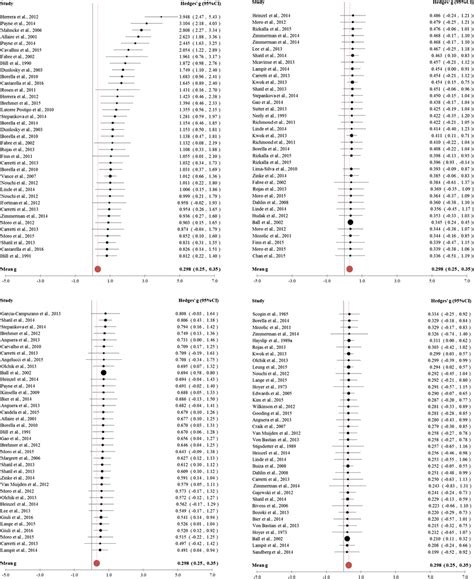 Forest Plot Of 297 Weighted Individual Effect Sizes Relative To The