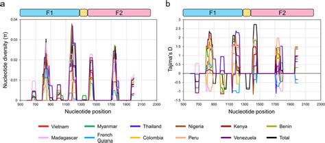 Nucleotide Diversity And Natural Selection Of Global Pfeba 175 Rii A