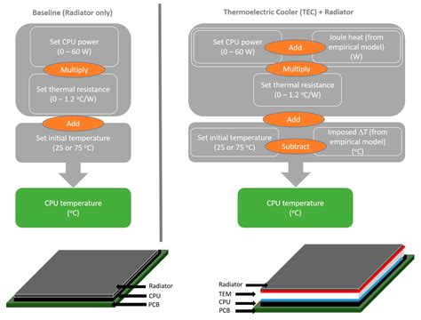 Thermal Control Of Cubesat Electronics Using Thermoelectrics