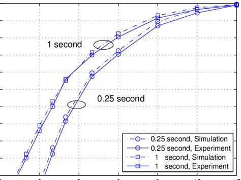 Classification Performance For 8 Fsk Signals Versus Snr With 025 And Download Scientific