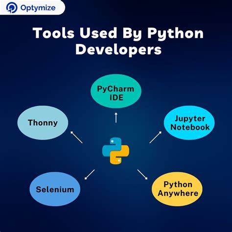 Optymize On Linkedin Hire Python Developers Within 48 Hours Optymize