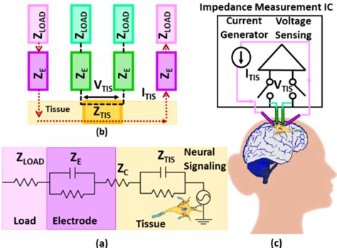 Bio Impedance Measurement Ic For Neural Interface Applications Wpis