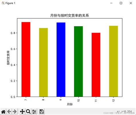 Python分析物流行业数据用python解决物流问题 Csdn博客