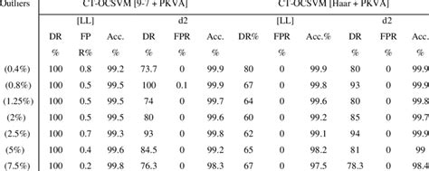 Presents The Performance Of Ct Ocsvm Using Different Percentage Of