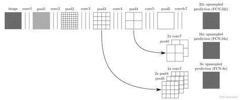 语义分割系列1 fcn 全卷积网络 （pytorch实现） fcn pytorch csdn博客