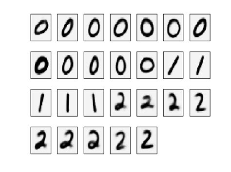 Obtained Cluster Means For Labels 0 1 And 2 Of The Mnist Test Data Set