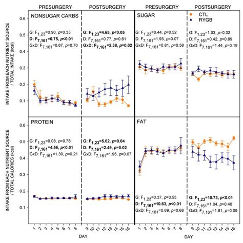 Daily Proportion Of Energy From Each Primary Nutrient Source Mean