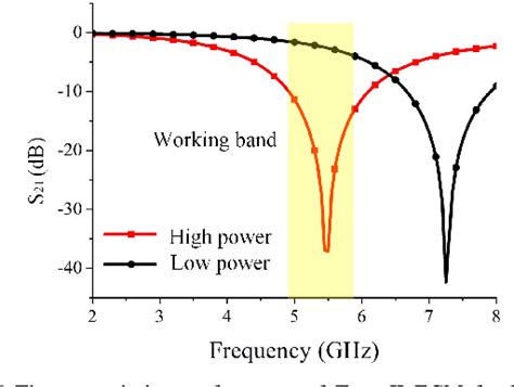 Figure 10 From High Performance Energy Selective Surface Based On Equivalent Circuit Design