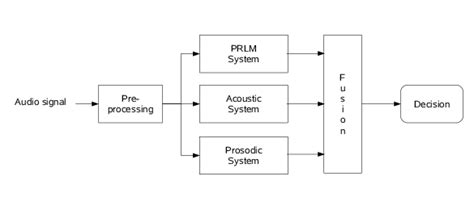 Overview Of The Language Identification System Download Scientific Diagram