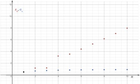 find at least 10 partial sums of the series graph both the quizlet