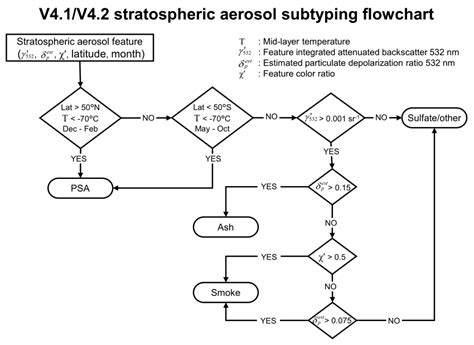 pdf the calipso version 4 5 stratospheric aerosol subtyping algorithm