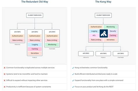 bài 7 dùng kong gateway để triển khai api gateway cho hệ thống