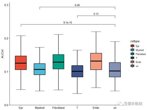 Scrna分析 自定义你的箱线图 统计检验，添加p值，分组比较p值 阿里云开发者社区