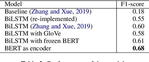 Table 3 From Exploring Contextualized Neural Language Models For