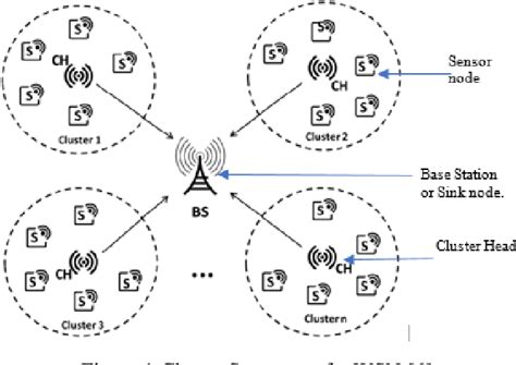 Figure 1 From Improved Energy Efficient Hybrid Protocol I Eehp To Maximize Energy Conservation
