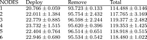 Deployment Time In Seconds Of One OSD Per Node With A Storage Pool Download Scientific Diagram