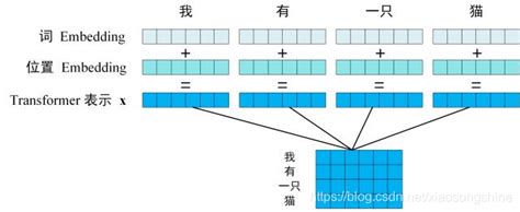 （通俗易懂）深度学习transformer模型介绍 深度学习算法类型有没有transformer csdn博客