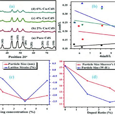 Xrd Patterns Of A W H Plot B And Comparison Between Particle Size Download Scientific