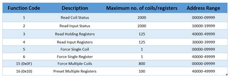 Aws Iot Core Connectivity With Modbus Devices Using Node Red Part I