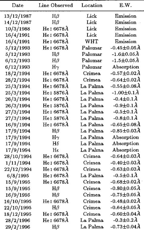 Table 2 From Long Term Variability Of The Bex Ray Binary A 053526 — I