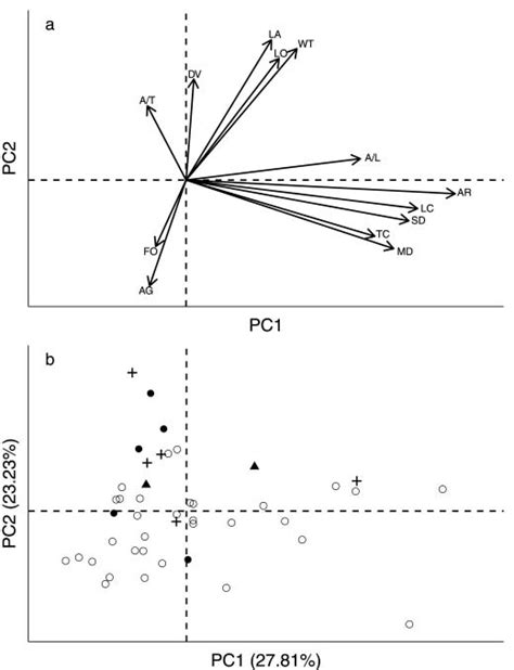 A Variable Factor Map For The PCA Of D Cisco Lakes Only Download Scientific Diagram