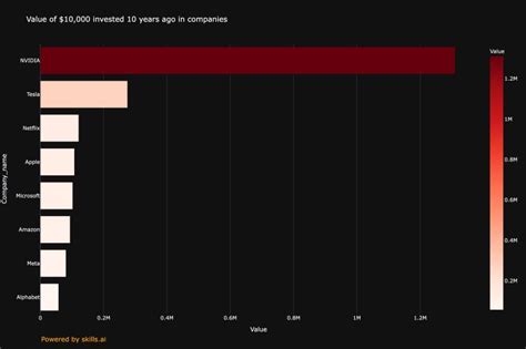 Sqlpad On Linkedin Value Of 10000 Invested 10 Years Ago Tool