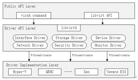 虚拟化技术 — Libvirt 异构虚拟化管理组件 Csdn博客