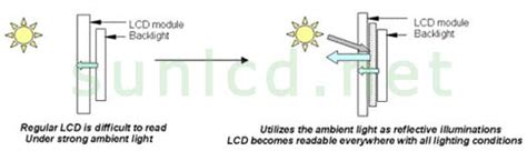 What Is The Transflective Lcd Sunul
