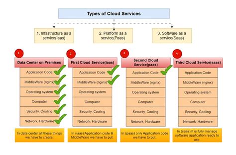 Bhavya Pratap Singh On Linkedin Cloudcomputing Techtips Iaas Paas Saas Devopsinsiders
